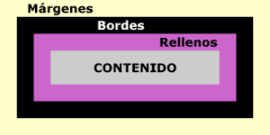 Modelo de caja en CSS